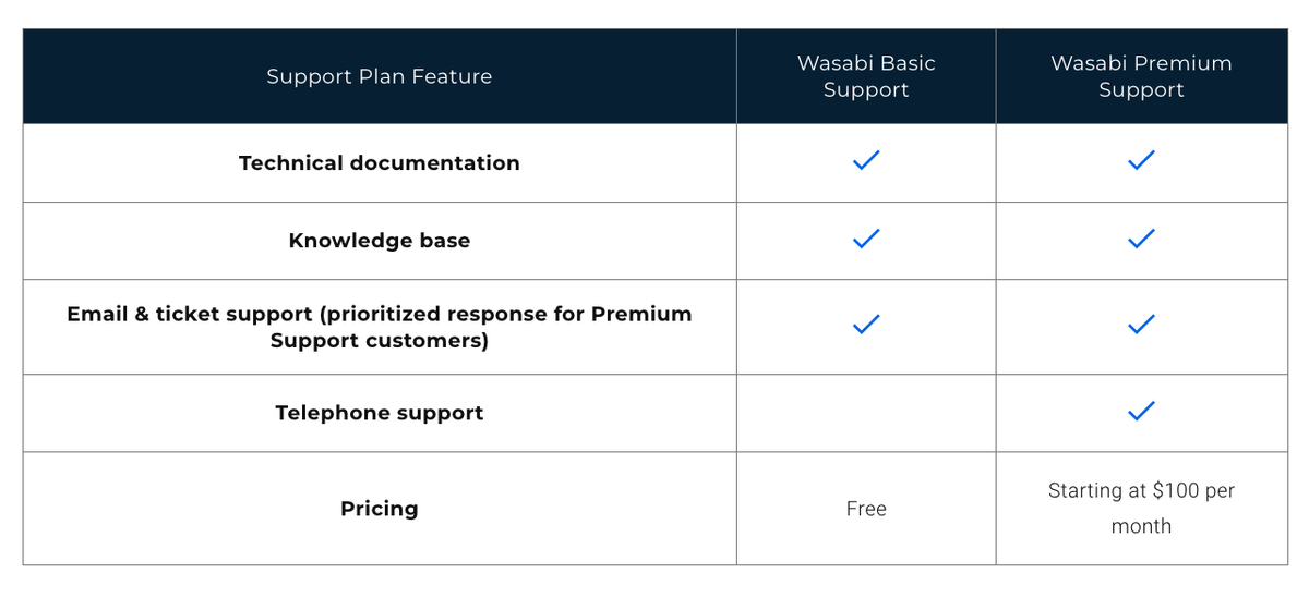 Wasabi Support Plans