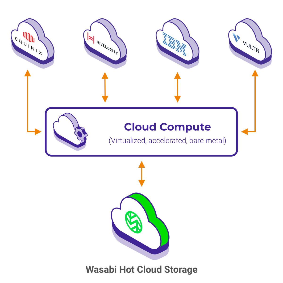 Wasabi: Cloud Computing with Wasabi